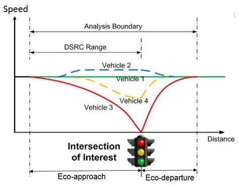Illustration Of Different Vehicle Trajectories Traveling Across An