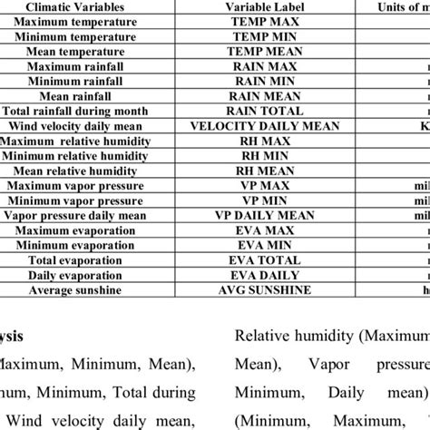 Climatic Variables Variable Label And Units Of Measurement Download Scientific Diagram