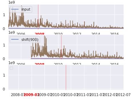 Identify Patterns In Time Series Data With Overlapping Window