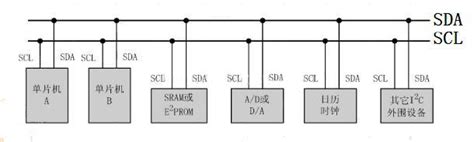 Stm32 The Basic Principle Of Iic Example Ordinary Io Port Analog