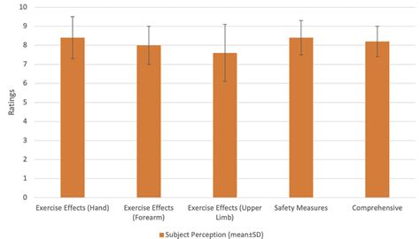Subjects Perception Of The Collaborative Training Download Scientific Diagram