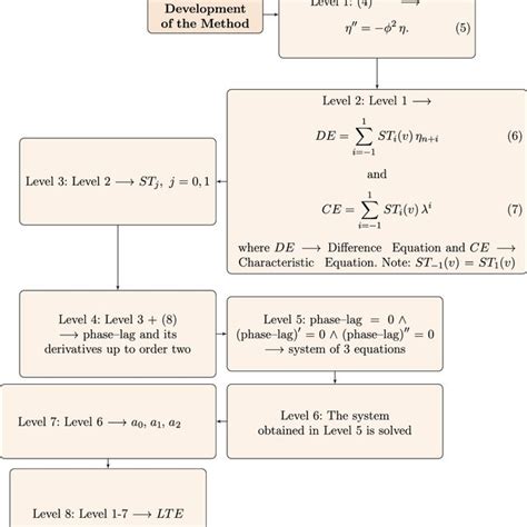 Local Truncation Error Of The Finite Difference Method Download