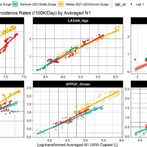 Fitted Linear Regression Models Between 10 Day Averaged N1 Gene