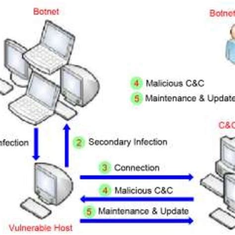 PDF Botnet Command And Control Traffic Detection Challenges A Correlation Based Solution