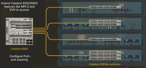 Catalyst 6800ia Switches The Relationship With Catalyst 6500 6800
