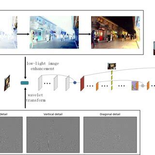 The Overall Structure Of The Deep Learning Model Download Scientific Diagram