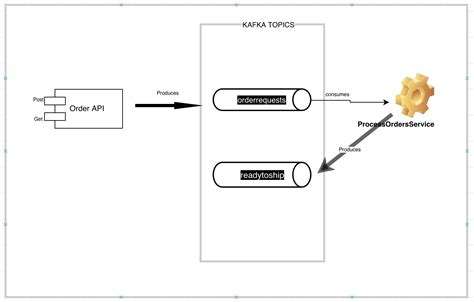 Github Srigumm Dotnetcore Kafka Integration Building Realtime