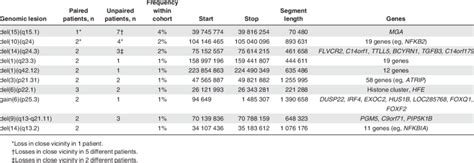 New Recurrent Copy Number Alterations Download Table