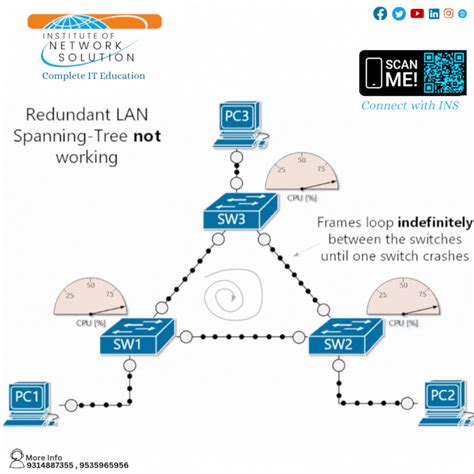 Institute Of Network Solutions On Linkedin Networking Cisco Stp