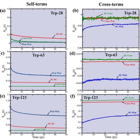 Normalised Total Solvation Energy Time Correlation Functions Calculated Download Scientific