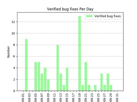 Qa Report August 2019 Libreoffice Qa Blog