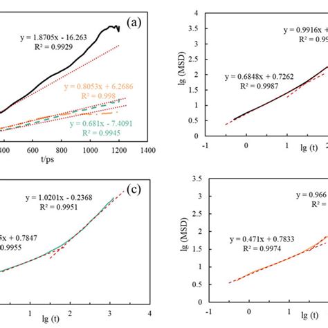 The MSDt Curve For The Transport Of C N A And The Lg MSD Lg Download Scientific