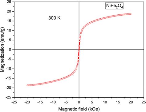 Room Temperature Hysteresis Loop Of Bare Nickel Ferrite Nanoparticles Download Scientific Diagram