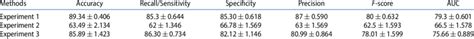 Classification Performance Of Different Feature Extraction Methods By