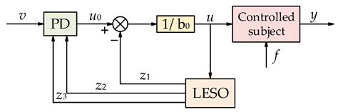 Electronics Free Full Text Research On Linear Active Disturbance Rejection Control Based On