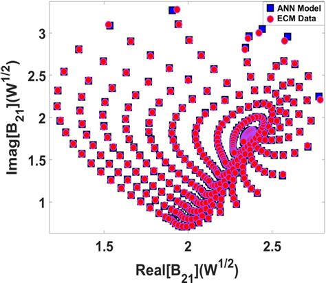 Prediction Performance Of The Ga‐ann Model With Lm Algorithm For 30 Dbm