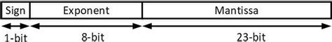 Ieee 754 Single Precision Floating Point Format Download Scientific