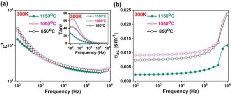 Dielectric Analysis For As Synthesized Material For Different Annealing Download Scientific