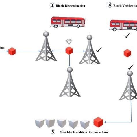 Block Generation And Dissemination Download Scientific Diagram