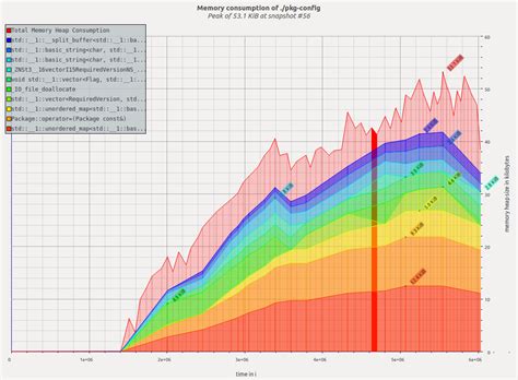 Nibble Stew Comparing C And C Usage And Performance With A Real World Project