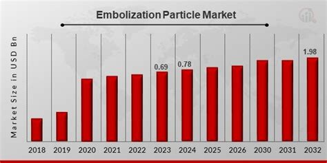 Embolization Particle Market Size Growth Report 2032