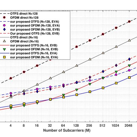 Computation Complexity Comparison Of Different Receivers Download