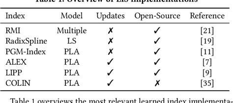 Table 1 From Testing The Robustness Of Learned Index Structures