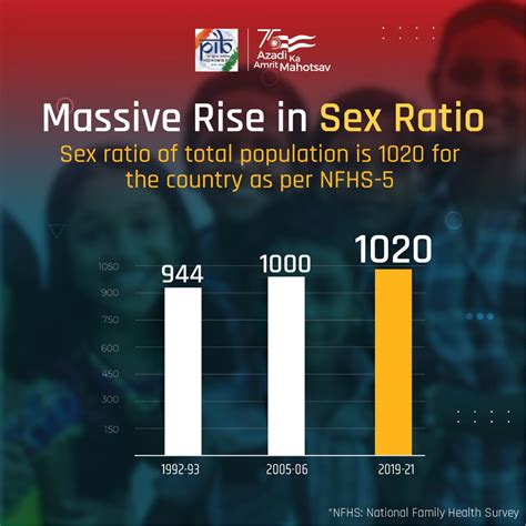 Pib India On Twitter Rise In The Sex Ratio 💠the Sex Ratio Of The