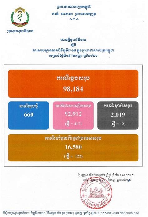 សូមប្រយ័ត្ន ក្រសួងសុខាភិបាល កត់ត្រាករណីឆ្លងថ្មី ៦៦០ករណី Khmerload Cambodia Latest News