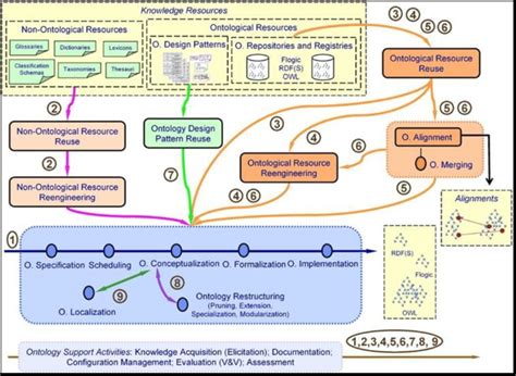 Ontology Development Scenarios Proposed By Neon Methodology Download Scientific Diagram