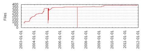 GitStats Supybot