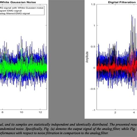 White Gaussian Noise Is A Type Of Random Signal And Its Samples Are Download Scientific Diagram