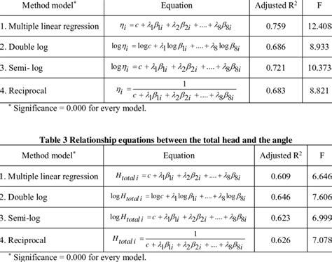 Relationship Equations Between The Efficiency And The Angle Download