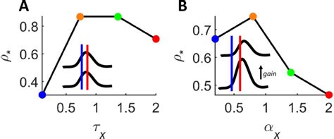Nonlinear Impact Of Dynamical Parameters On Classification Error A Download Scientific