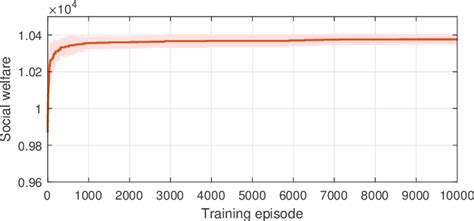 Figure 1 From Optimal Energy Management In Microgrids Based On Reinforcement Learning Semantic