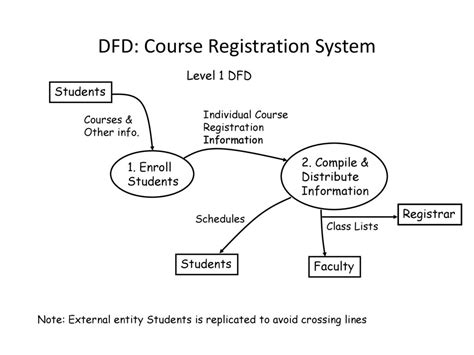 Dfddata Flow Diagram Ppt Download