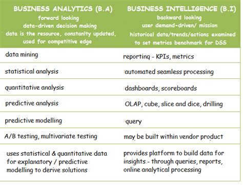 Decoding Business Analytics Vs Business Intelligence Ivy