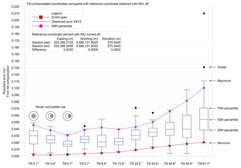 Rs3 Tilt Compensation Analysis Rtk Ppk Configuration Emlid Community Forum