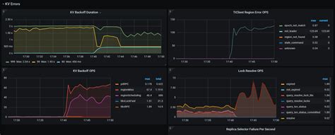 Dynamic Regions Qps Drop Form 28k To 1k With Workload Error Code 9005
