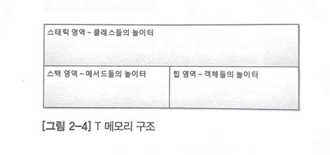 Java 자바 프로그램의 메모리 사용 및 구동 과정 이해하기