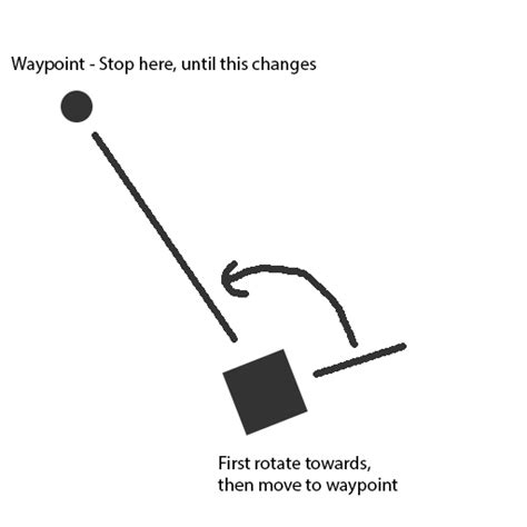 C In Unity3d Physics How Can I Create An Ai That Orients To A Way Point On One Axis Then