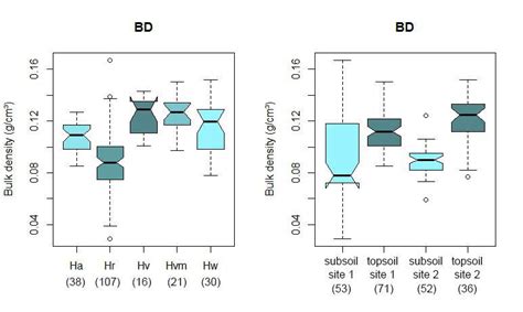 210 Boxplots Of Bulk Density Left Of Different Horizons Classified