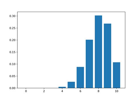 Binomial Distribution Applied Statistics
