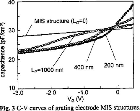 Figure 3 From Effects Of Surface Fermi Level Pinning And Surface State Charging On Control