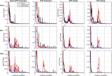 Gmd Comparison Of 4 Dimensional Variational And Ensemble Optimal