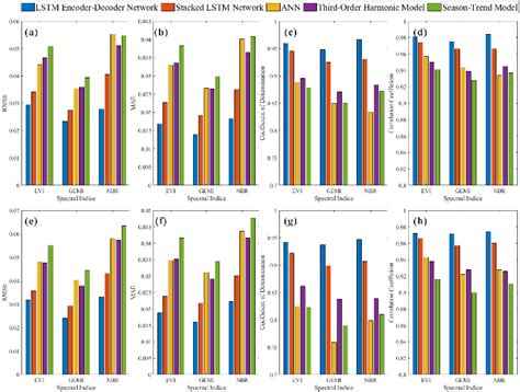 Figure 8 From Using An Attention Based Lstm Encoderdecoder Network For Near Real Time