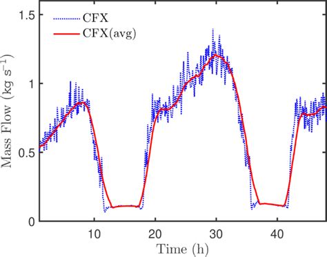 Mass Airflow At The Opening On 21st And 22nd Of June Download Scientific Diagram