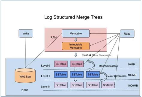 lsm tree 笔记 yanghy的博客