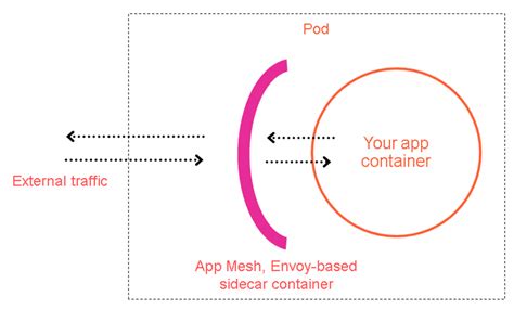 Learning AWS App Mesh AWS Compute Blog