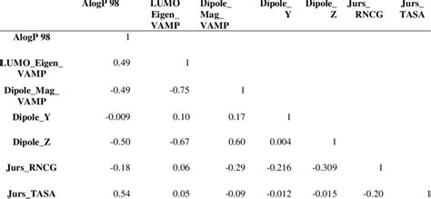 Correlation Matrix Of The Descriptors Used In The Equation Download Table